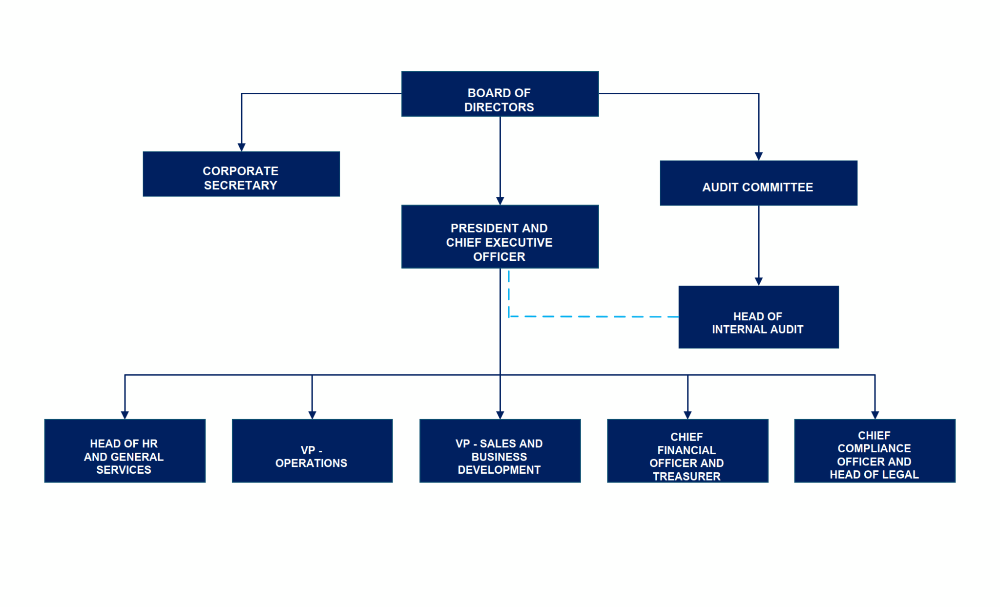 Organizational Structure - Alliance Select Foods International, Inc.